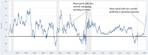 What Is An Inverting Yield Curve Empirics Asia