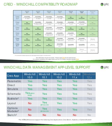 Creo Windchill Compatiblity Roadmap Pdf Graphics Software Design