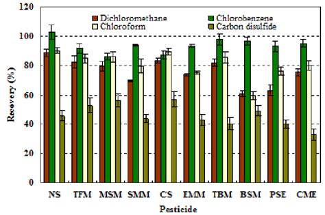 Comparison Of Recovery Obtained With Different Extractive Solvents