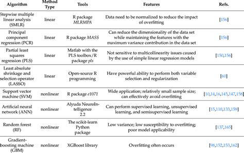 The Algorithms For CCS Prediction Download Scientific Diagram
