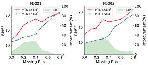 Lstm Based Multi Task Method For Remaining Useful Life Prediction Under Corrupted Sensor Data