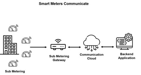 Advanced Metering Infrastructure Stellarix