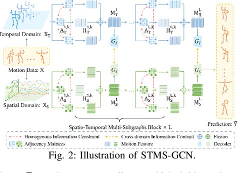 Spatio Temporal Multi Subgraph Gcn For 3d Human Motion Prediction