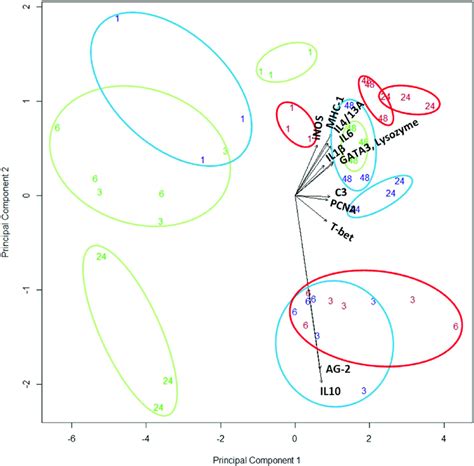 Principal Component Analysis Of Gene Expression Of Rainbow Trout Gill Download Scientific