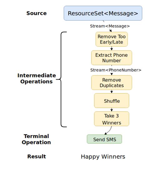 Getting Started With The Java Streams Api Twilio