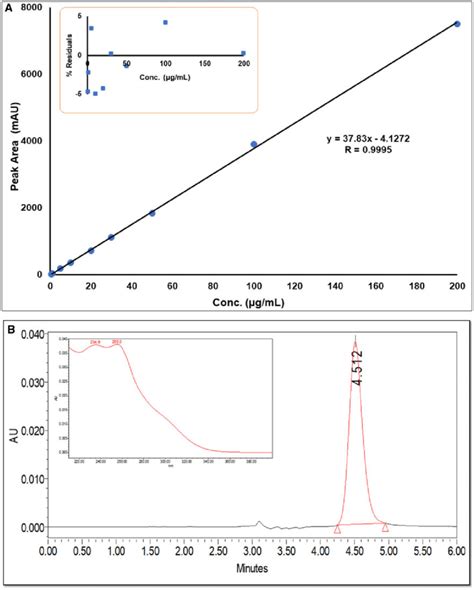 A Calibration Plot And B Chromatogram B Of Cfz In Water Download Scientific Diagram