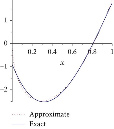 Comparison Of The Exact Solution And Approximation For L~2x Download