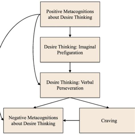The Revised Metacognitive Model Of Desire Thinking And Craving For PVGU Download Scientific