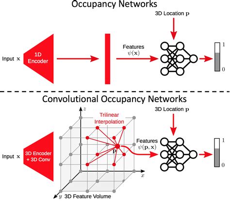 Convolutional Occupancy Networks Autonomous Vision Blog