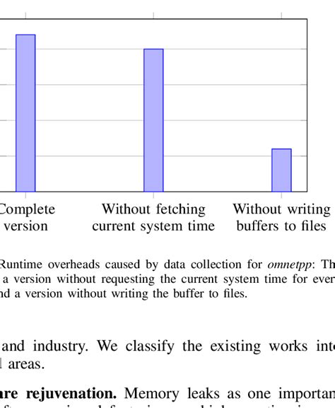 runtime overhead for spec cpu2006 benchmarks passing the raw data