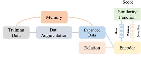 Figure 2 From Continual Few Shot Relation Learning Via Embedding Space
