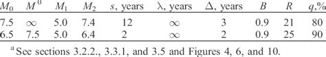 Numerical Parameters Of The Algorithm A Download Table