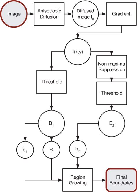 flowchart of the algorithm for capturing thin boundaries from piecewise