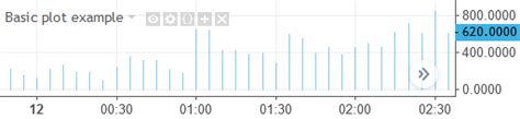 how to code a histogram plot in tradingview