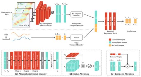Gmd Relations Hidra 10 Deep Learning Based Ensemble Sea Level Forecasting In The Northern