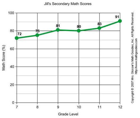 constructing line graphs math goodies