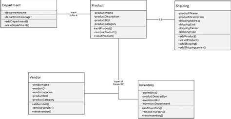 Solved UML CASE DIAGRAM OBJECT ORIENTED Add Product Customer Chegg
