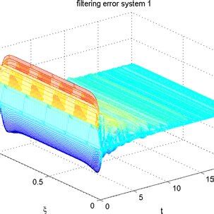 The Evolution Of Filtering Error Systems For Filter 2 Download Scientific Diagram