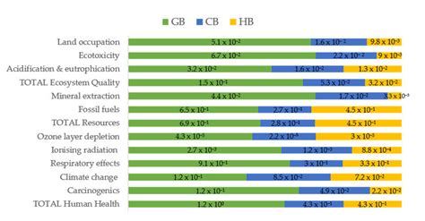 Resume Of Main Eco Indicators For Each Sample Download Scientific Diagram