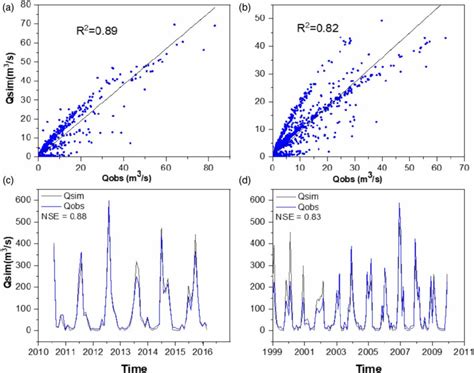 performance of the hbv model of runoff simulation and coefficient of
