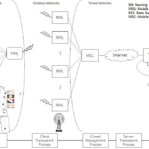 Wearable Patch Based Bio Information Systems Download Scientific Diagram