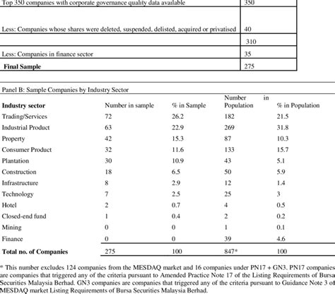 Sample Selection Panel A Sample Companies Used In Empirical Tests