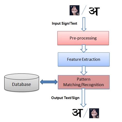 Pdf Advanced Marathi Sign Language Recognition Using Computer Vision