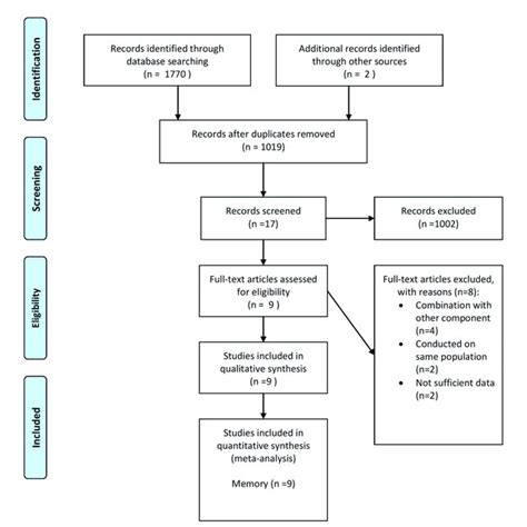 The Population Intervention Comparison Outcome Study Design PICO Download Scientific
