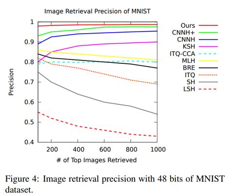 Deep Learning Of Binary Hash Codes For Fast Image Retrieval · Issue 78