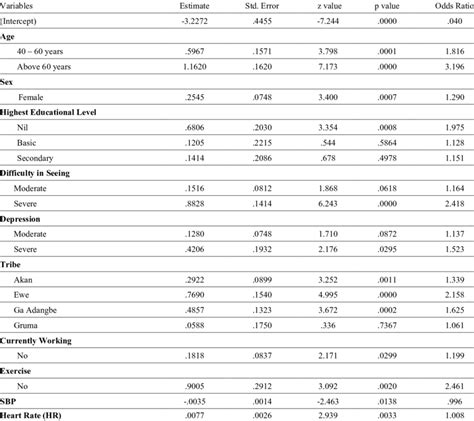 Parameter Estimates For The Logistic Regression Model Download Scientific Diagram