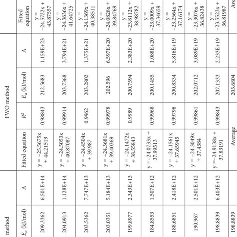Average Values Of Activation Energy E A And Pre Exponential Factor Download Scientific