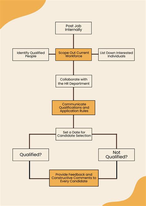 Internal Recruitment Process Flowchart Piktochart Eroppa