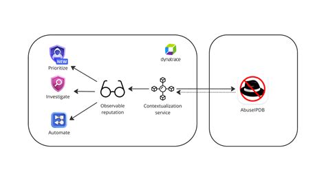 Abuseipdb Monitoring And Observability Dynatrace Hub
