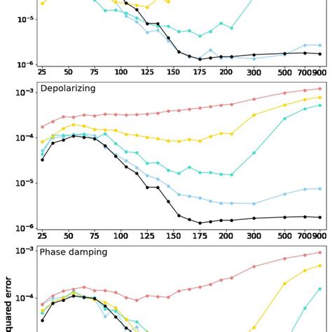 Averaged Mean Squared Error Of The Quantum Reservoirs With Amplitude
