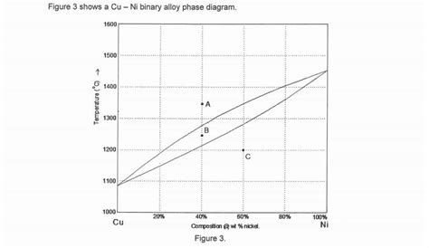 solved figure 3 shows a cu ni binary alloy phase diagram