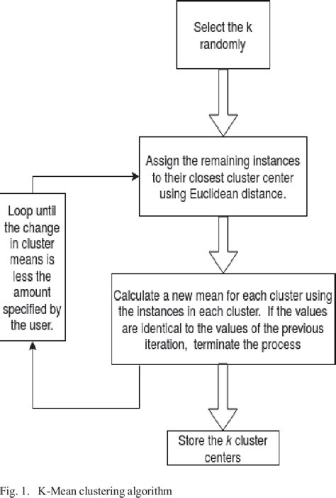 figure 1 from clustering using genetic algorithm a collaborative