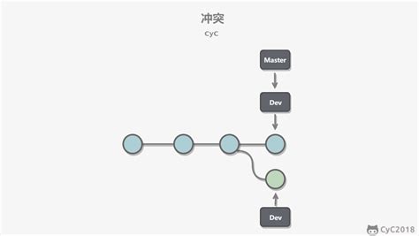 Git CS Notes