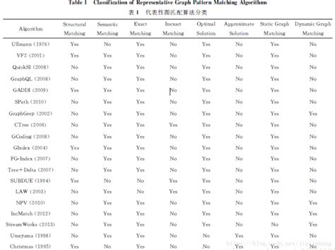 大规模图数据匹配技术综述超大规模版图图形匹配算法 Csdn博客 大规模图数据匹配技术综述超大规模版图图形匹配算法 Csdn博客