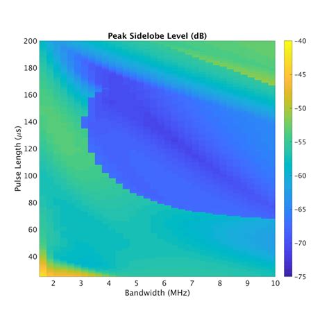 Peak Sidelobe Level Psl For A Range Of Neural Network Waveforms Download Scientific Diagram