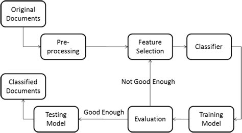 A Typical Process For Text Classification Download Scientific Diagram