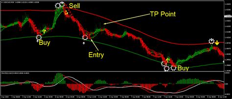 Mt4 Scalping Template Mt4 Advanced Forex Trend Scalping Strategy Forexmt4indicators Com This