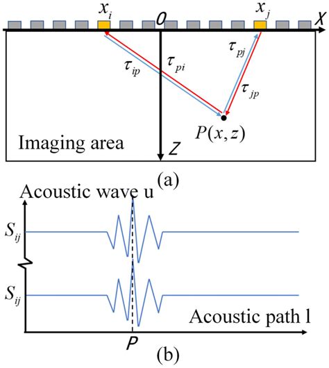 Defect Detection Algorithm For Wing Skin With Stiffener Based On Phased Array Ultrasonic Imaging