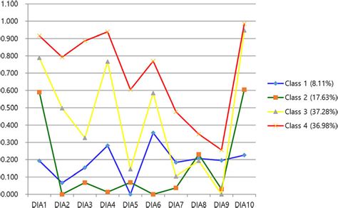 Form Of Four Latent Classes By Dia Item Download Scientific Diagram