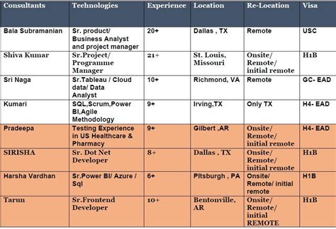 Sai Krishna On Linkedin Hotlist C2cjobs Mainframe Testing