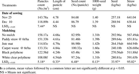 Effect Of Date Of Sowing And Mulching On Yield Attributes And Yield Of