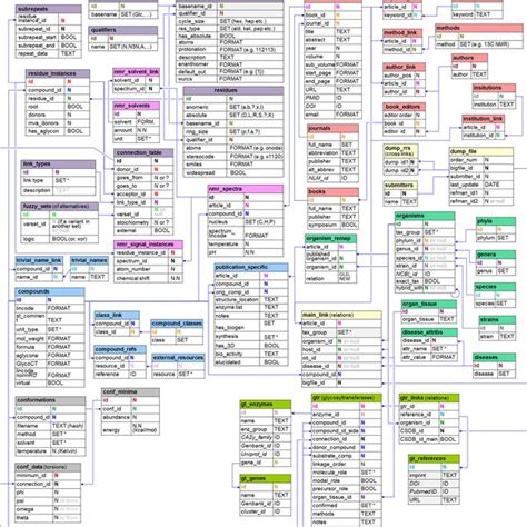 CSDB Entity Relationship Scheme In Each Table The First Column Download Scientific Diagram
