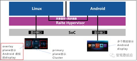 智能汽车虚拟化(hypervisor)技术详解汽车操作系统中的虚拟化 Csdn博客 智能汽车虚拟化(hypervisor)技术详解汽车操作系统中的虚拟化 Csdn博客