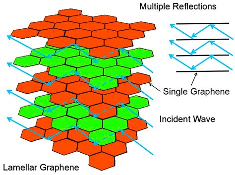 Self‐propagating Combustion Triggered Synthesis Of 3d Lamellar Graphene Bafe12o19 Composite And