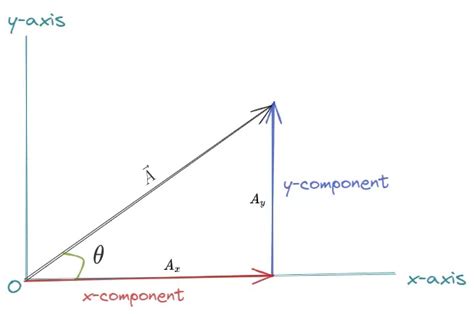 X AND Y COMPONENTS OF A VECTOR