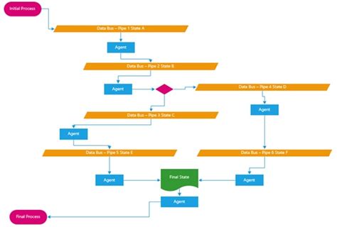 Pipeline Desacoplamento Na Implementação De Workflows Com Serviços De